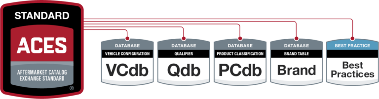 ACES and PIES Data: Aftermarket Product Data Standards Explained