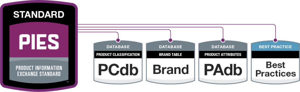 ACES and PIES Data: Aftermarket Product Data Standards Explained