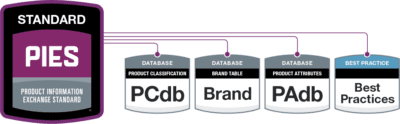 ACES and PIES Data: Aftermarket Product Data Standards Explained